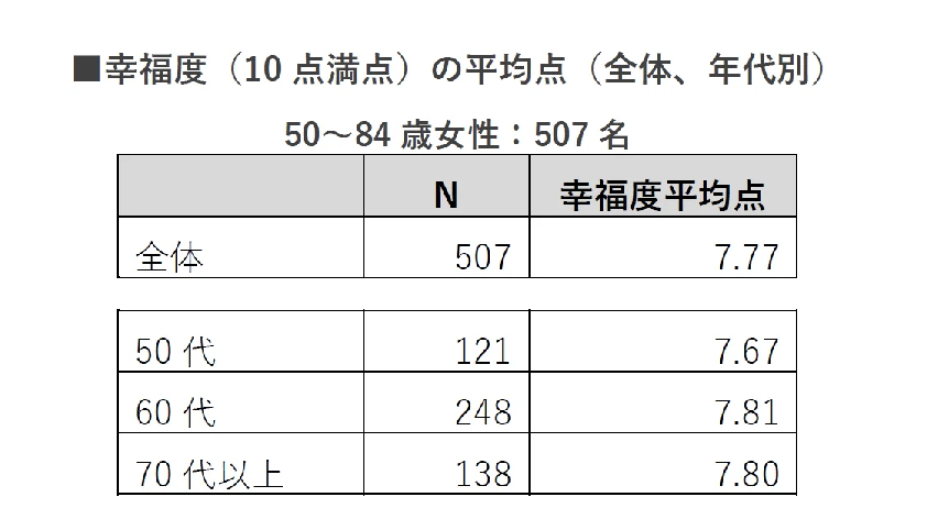 どうすれば幸せになれる？シニア女性の幸福度調査からわかった「幸福度を上げるコツ」